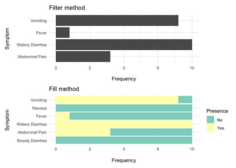Sorting A Frequency Distribution Table With Tblsummary R Code Applied Epi Community