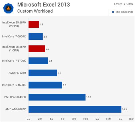 Building A 32 Thread Xeon Monster PC For Less Than The Price Of A Flagship Core I7 Benchmarks
