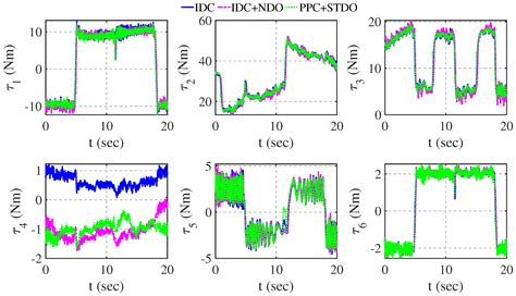 Optimized Trajectory Tracking For Robot Manipulators With Uncertain Dynamics A Composite