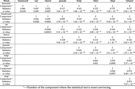Kolmogorov Smirnov Test Statistics And P Value Statistically Download Scientific Diagram