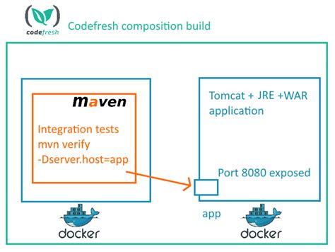 Using Docker From Maven And Maven From Docker By Codefresh