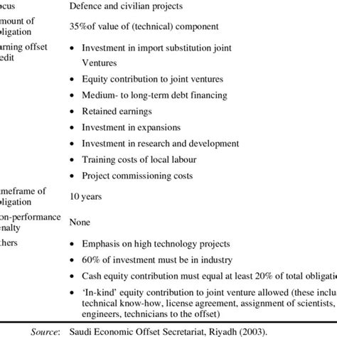 Saudi Offset Structure Guidelines Structure Implementation