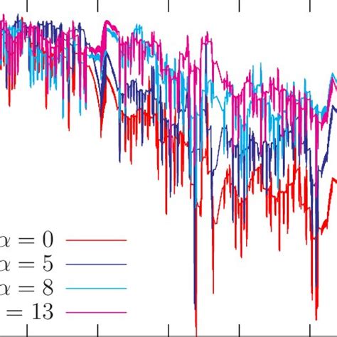 The Absolute Value Squared Of The Fidelity During The Grover Algorithm