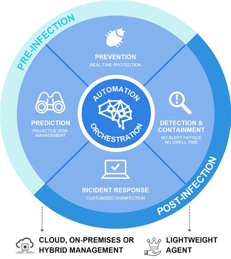 Enterprise Endpoint Security Edr Solutions And Tools Ciso Collective