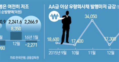 유동성 넘치는데 기업은 돈 가뭄 2월 회사채 발행 26 8 ↓