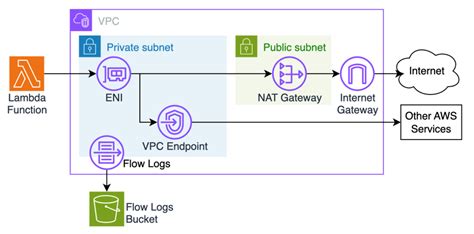 Monitoring Network Traffic In Aws Lambda Functions Aws Compute Blog