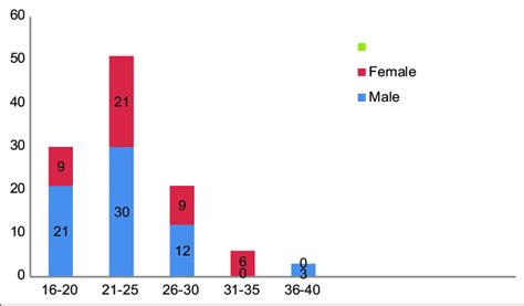 Agesex Distribution Of Patients With Appendicitis Download
