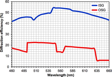 Diffraction Efficiencies Des Of All Possible Diffraction Orders