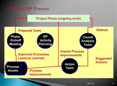 Defect Analysis And Prevention Methods Ppt