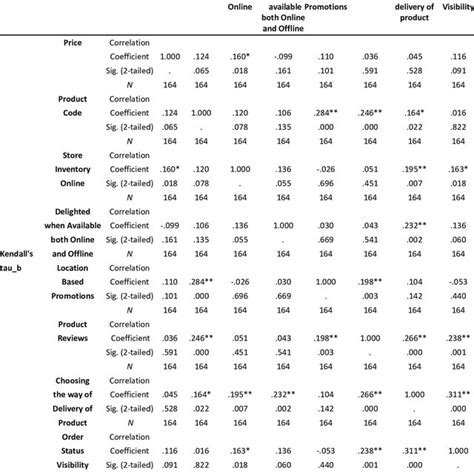 Component Transformation Matrix Download Scientific Diagram