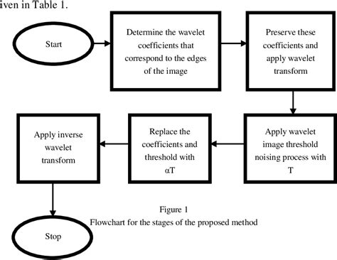 Figure 1 From Improved Image Denoising Using Wavelet Edge Detection Based On Otsus Thresholding
