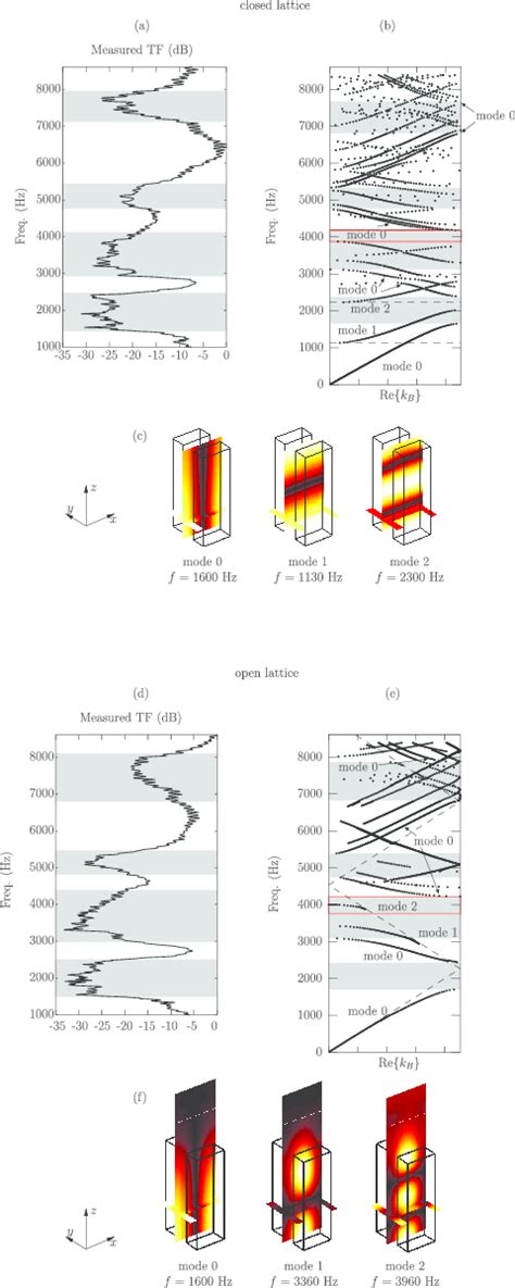 A And D Measured Transfer Functions Curves Are Normalized To 0 Db
