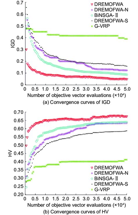 Convergence Curves Of Igd And Hv Produced By Five Algorithms On E N76 K8 Download Scientific
