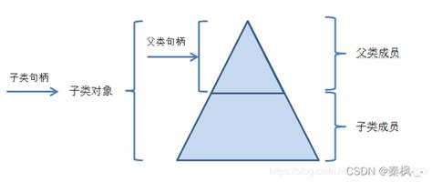 Sv中父类与子类句柄转换，即子类的扩展类与父类句柄转换等问题父类句柄转换为子类句柄 Csdn博客