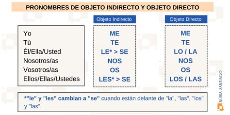 Los Pronombres De Objeto Directo Y Objeto Indirecto En Español Núria
