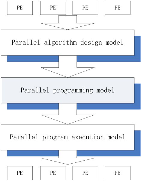 Parallel Programming Design Of Bpsk Signal Demodulation Based On Cuda