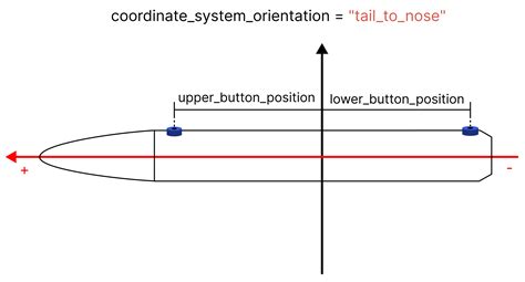 positions and coordinate systems — rocketpy 1 10 0 documentation