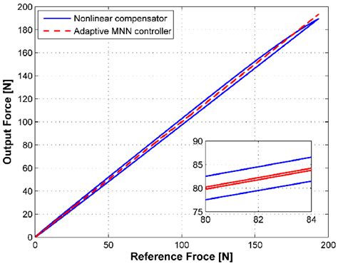 comparison of the force hysteresis loop between nonlinear compensator
