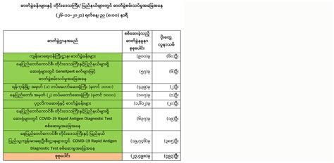 ယနေ့ဓာတ်ခွဲနမူနာစုစုပေါင်း ၂၃၄၉၈ ခုအား စစ်ဆေးခဲ့ရာ ပိုးတွေ့လူနာသစ် ၄၉၃ ဦးတွေ့ရှိ၊ ရောဂါပိုးတွေ့ရ