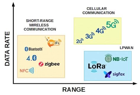 Iot Communication Protocols—network Protocols Technical Articles
