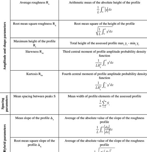 How To Calculate Surface Roughness At Karla Trent Blog