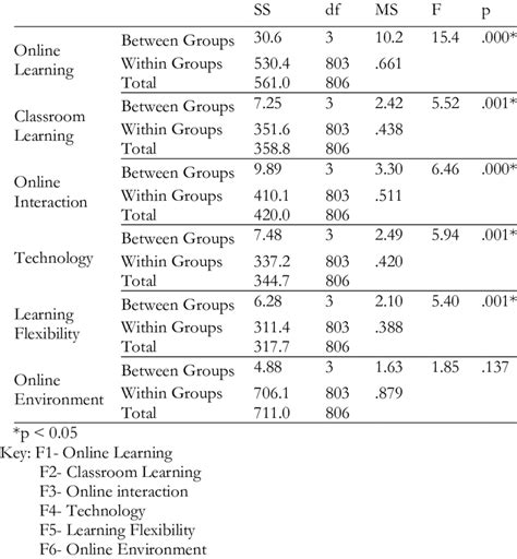 One Way Analysis Variance Result For Year Groups Download Table