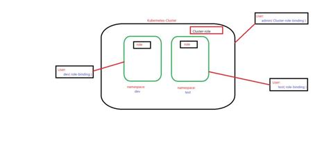 Kubernetes Rbac Clustersecurity Cloudnative Accesscontrol Devops Kethireddy Chakradhar