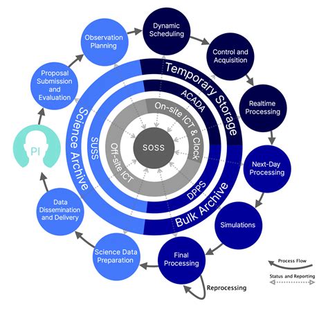 Data And Computing Ctao