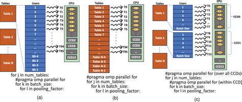 Figure 4 From Parallelization Strategies For Dlrm Embedding Bag Operator On Amd Cpus Semantic