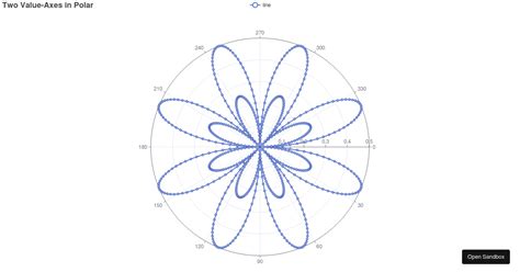 Two Value Axes In Polar Forked Codesandbox