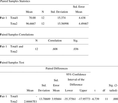 The Result Of T Test Value Total Download Scientific Diagram