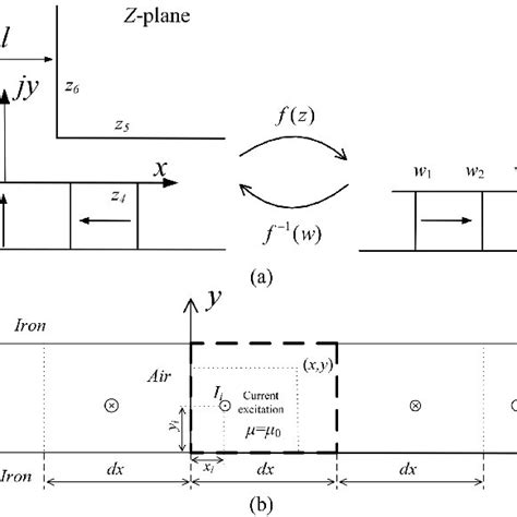 Conformal Mapping Process A Mapping From Open Slot Configuration To Download Scientific