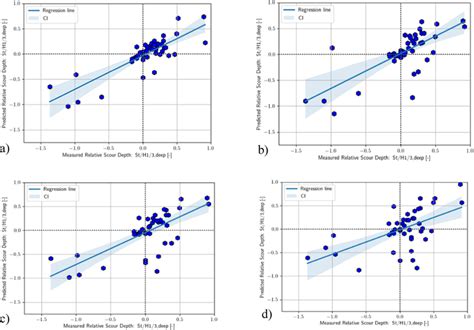 Predicted Versus Actual Values Of Scour Depth From The Four Algorithms
