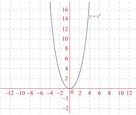 vertical translation concept grapher and solved examples cuemath
