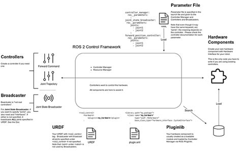 Ros 2 Control Architecture For Beginners Ros General Open Robotics Discourse
