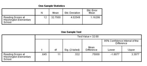 Solved One Sample Statistics N Mean Std Deviation 402549
