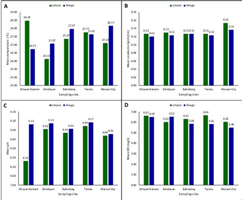 Measured Physico Chemical Parameters A Mean Temperature B Mean