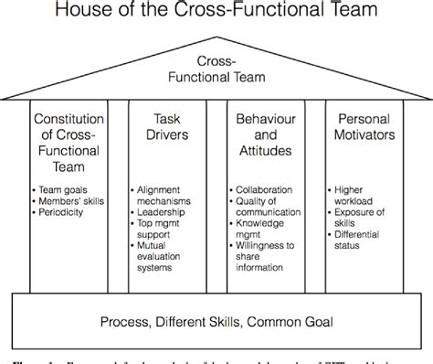 Figure 1 From Integration Through Cross Functional Teams In A Service