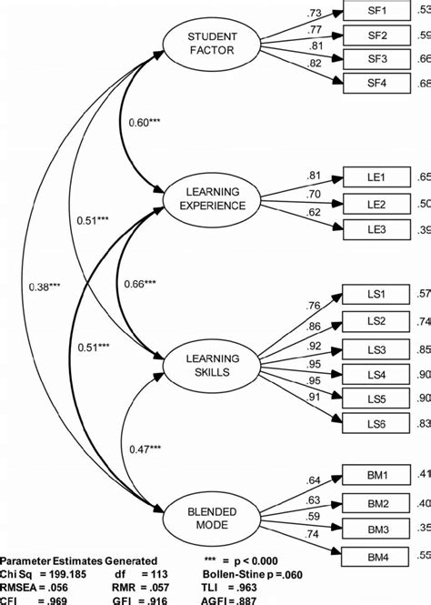 Four Independent Construct Test Of Biggs 3p Model Download