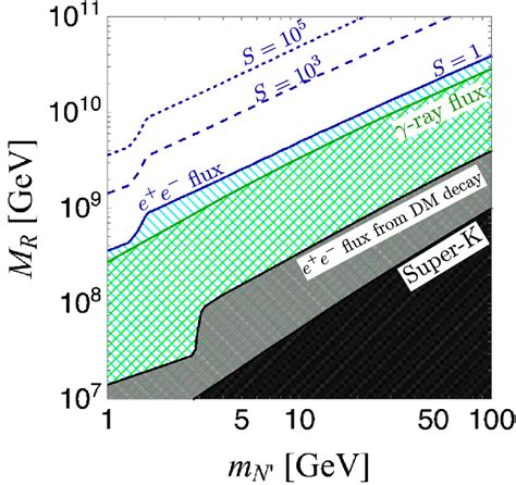 Indirect Detection Constraints On M N M R Plane The Black Shaded Download Scientific