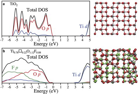 Electronic Density Of States Comparison Of The Total And Download Scientific Diagram