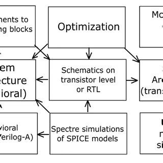 Design Flow Of Mixed Signal ASIC For HEP And Cosmic Rays Experiments Download Scientific Diagram