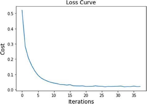 Loss Curve Of The Proposed Approach Download Scientific Diagram