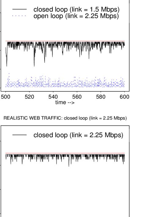 Open Loop Vs Closed Loop Changing The Bottleneck Link Capacity Buuer Download Scientific