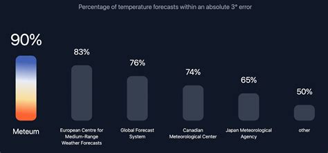 Meet Meteum A Weather Forecasting Solution That Will Blow You Away By Alexander Ganshin