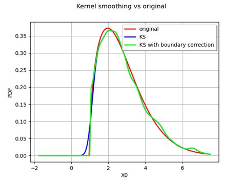Fit A Non Parametric Distribution — Openturns 1 18rc1 Documentation