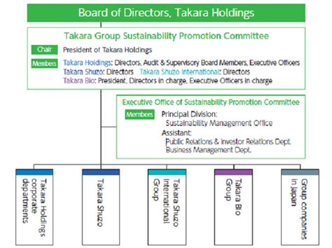 Disclosures Based On The Tcfd Framework Takara Holdings Inc
