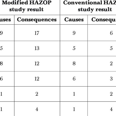 Hazop Guidewords And Their Meanings Download Table