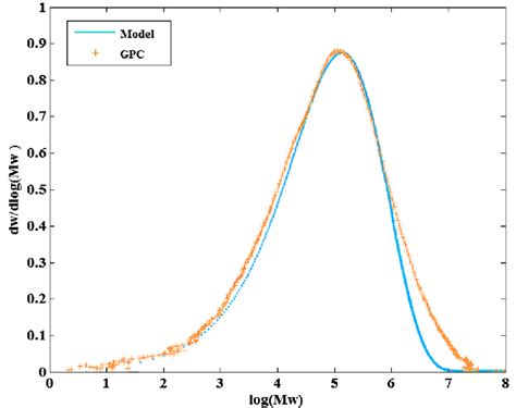 Gpc Curve Fit Of Lldp For The Final Product Download Scientific Diagram