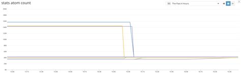 Generate One New Module And One Atom Per Compilation During Runtime